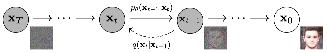 Diffusion Model | Henry's xyz